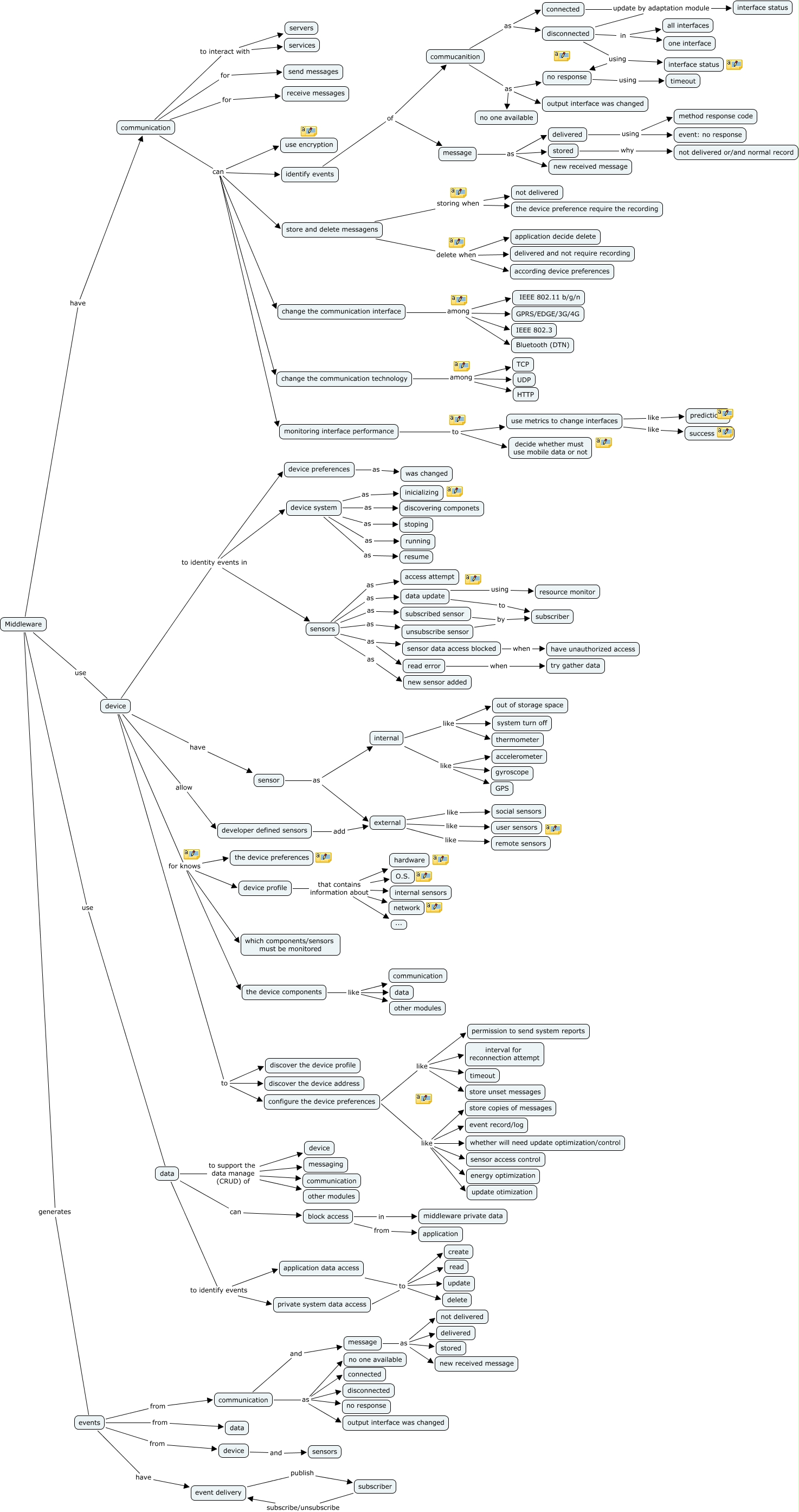 DiagramaConceitual - Uso dos módulos pelo middleware